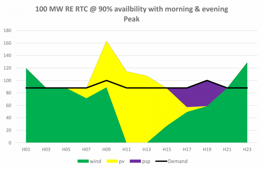 RE-RTC: 24/7 Clean Energy Solution for Corporates